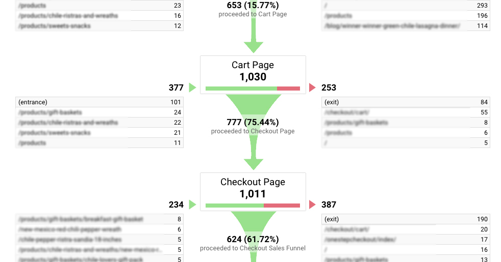 How to setup Google Analytics Goals and Conversion Funnels